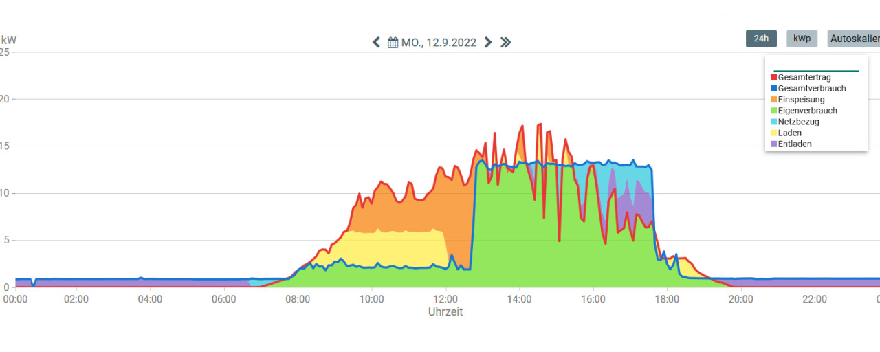 e modus Magazin - Lohnt sich ein Datenlogger/Smart Meter